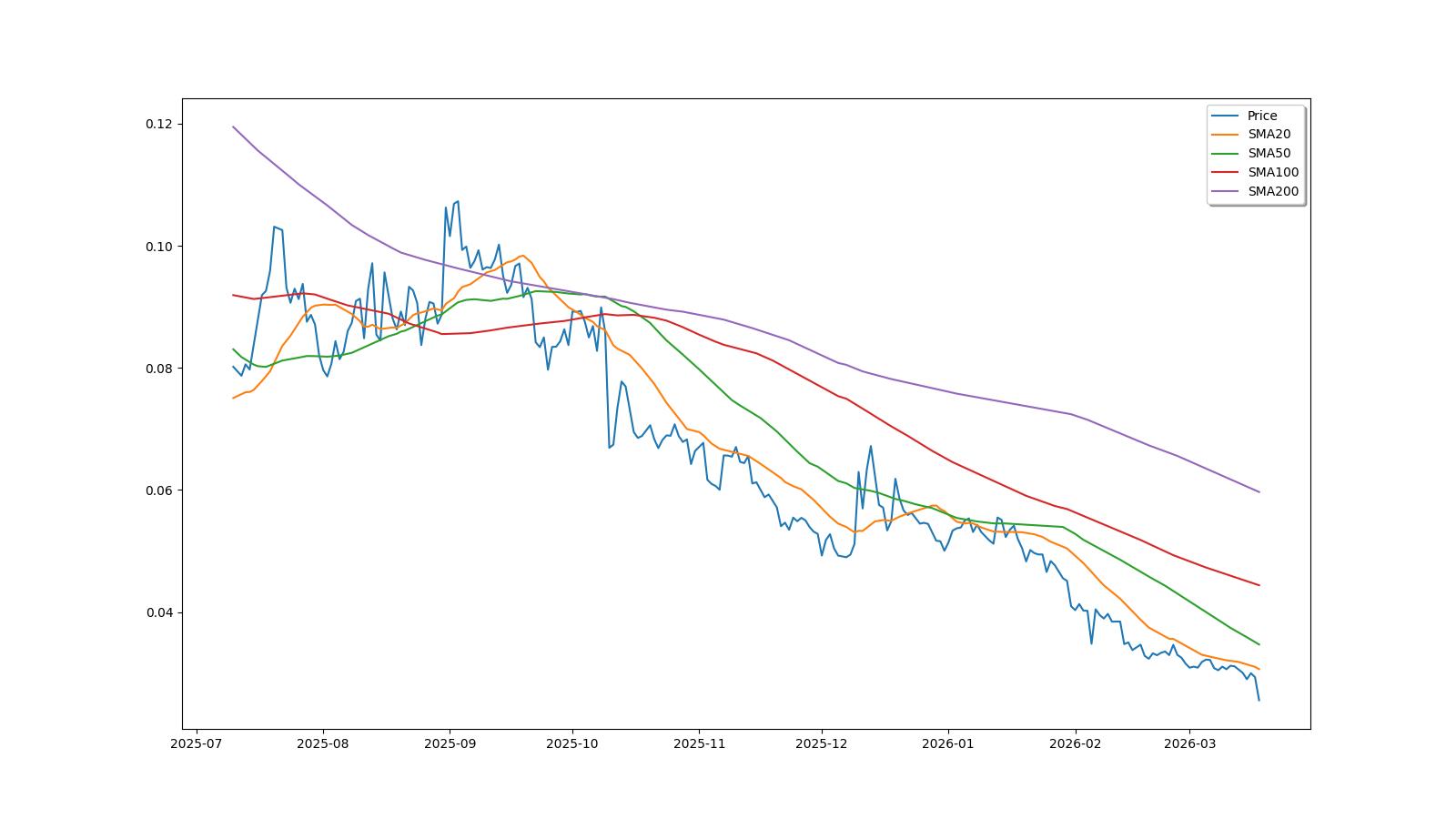 Loopring Simple Moving Averages