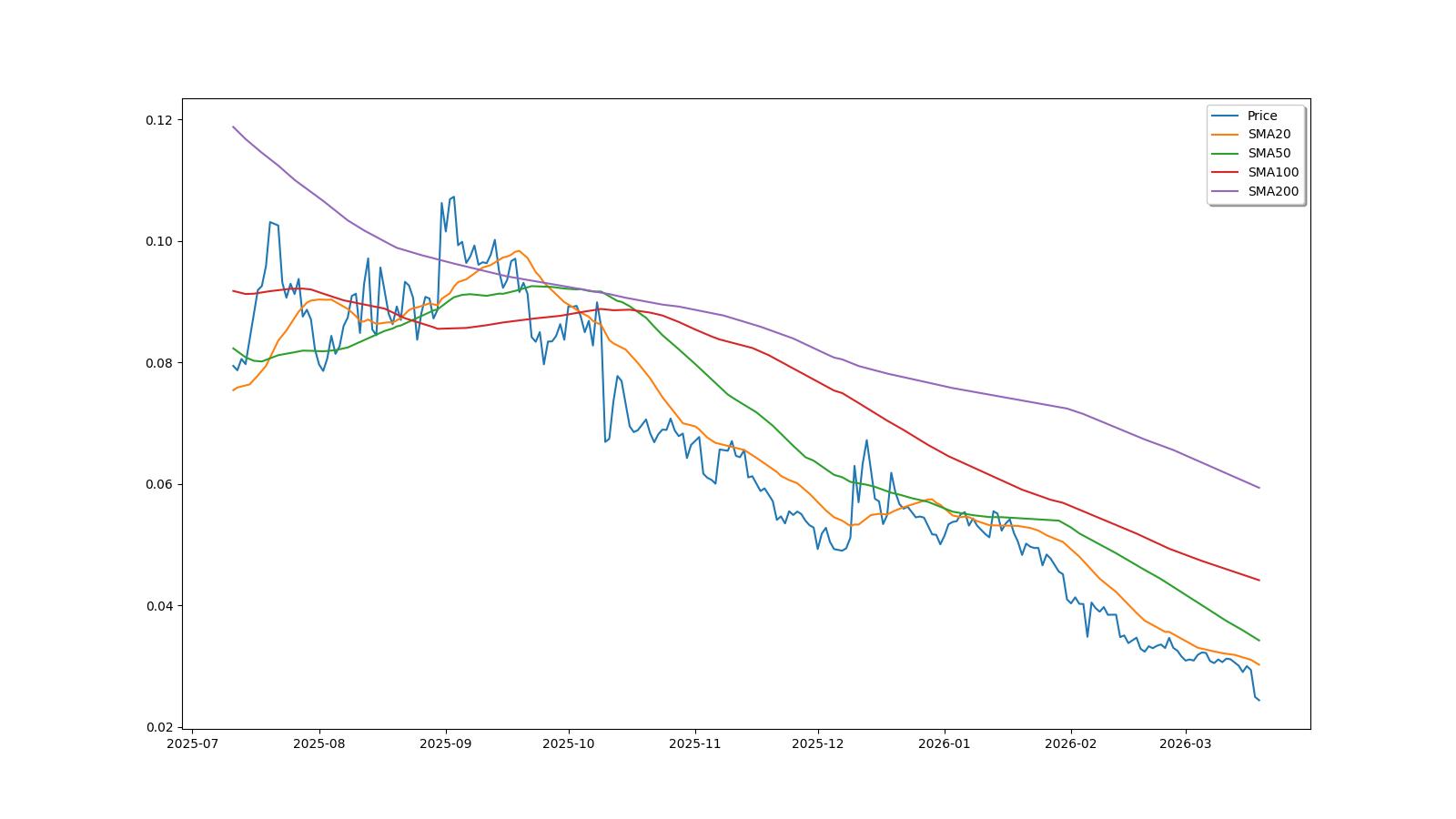 Loopring Simple Moving Averages