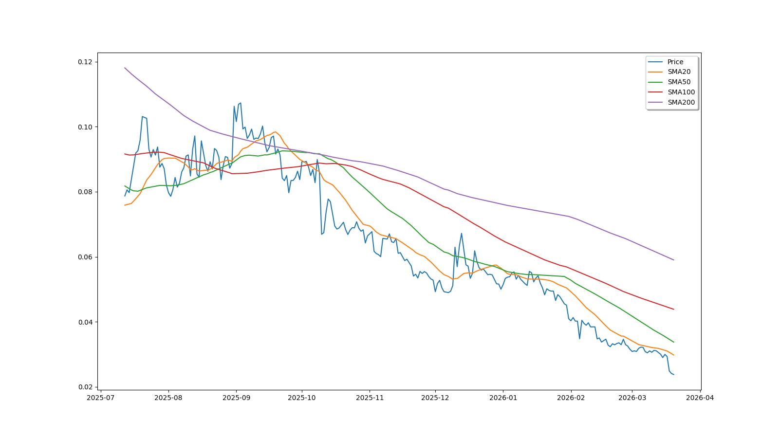 Loopring Simple Moving Averages
