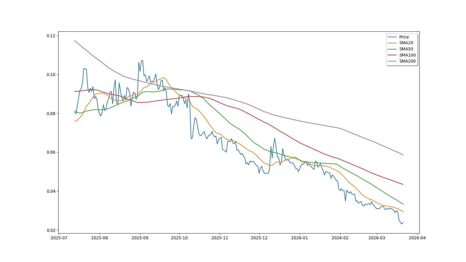 Loopring Simple Moving Averages