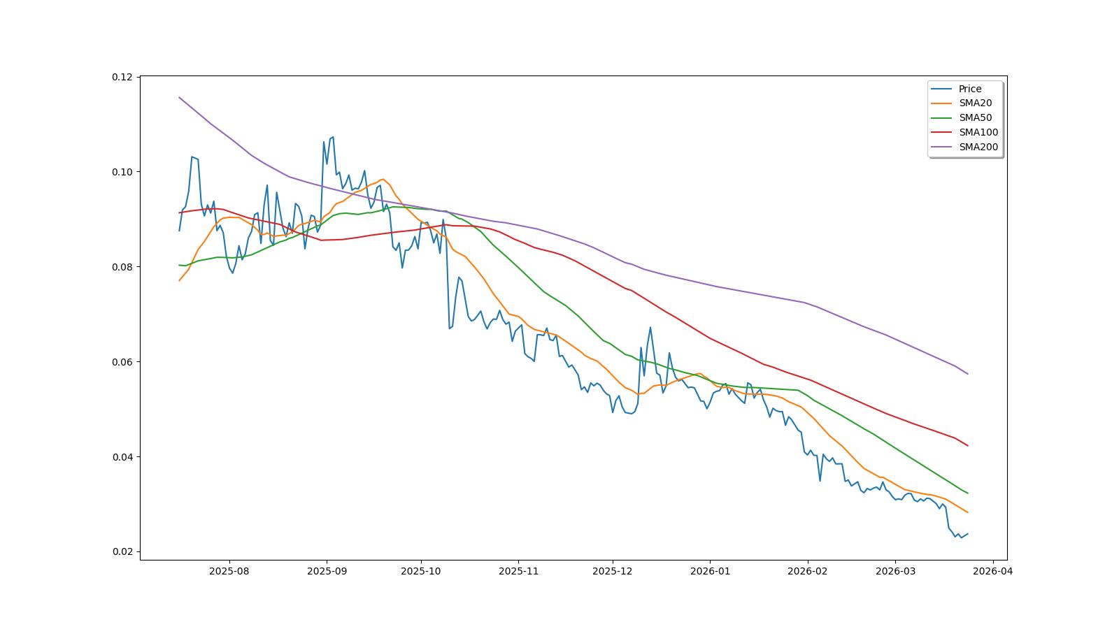 Loopring Simple Moving Averages