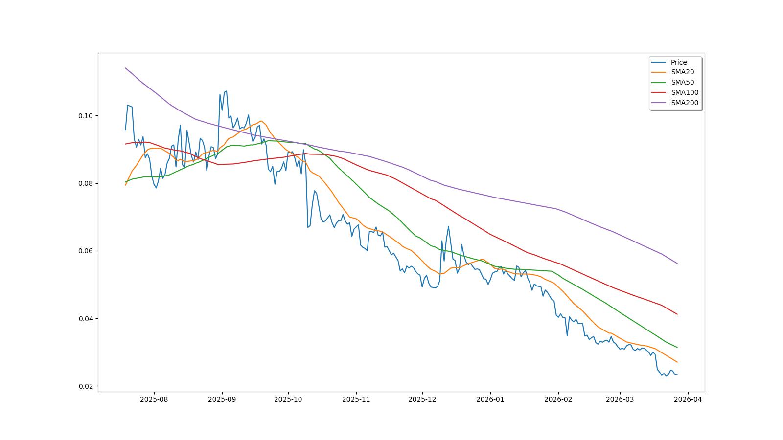 Loopring Simple Moving Averages