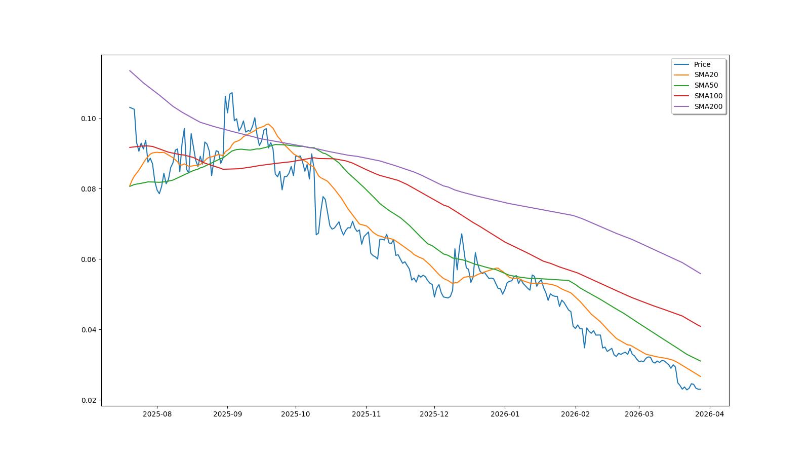 Loopring Simple Moving Averages