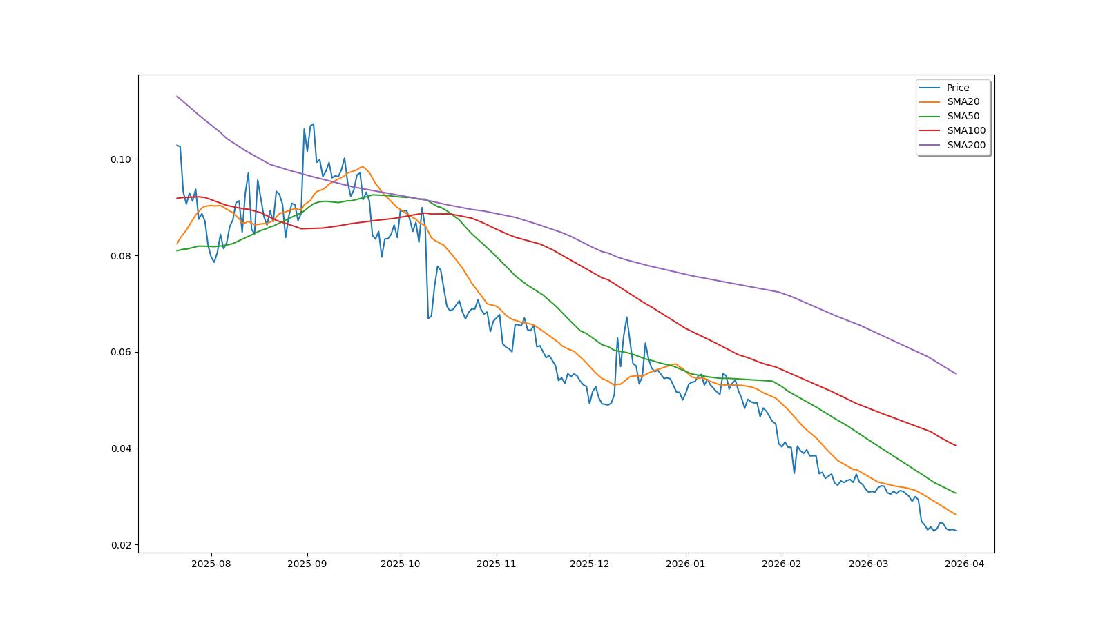 Loopring Simple Moving Averages