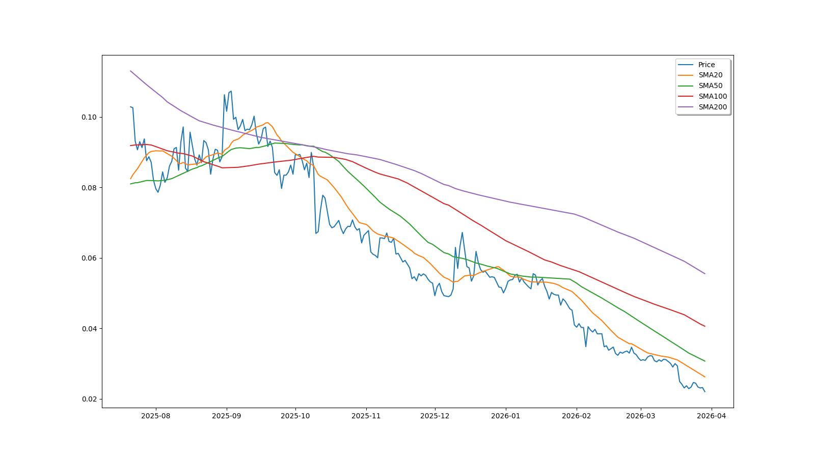 Loopring Simple Moving Averages