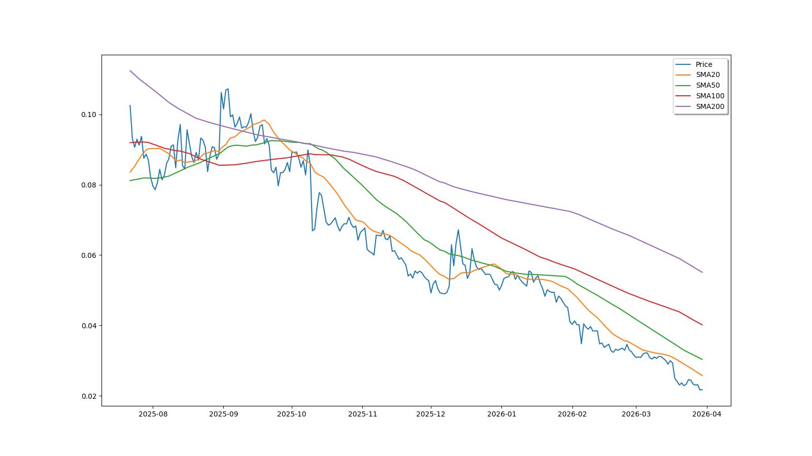 Loopring Simple Moving Averages