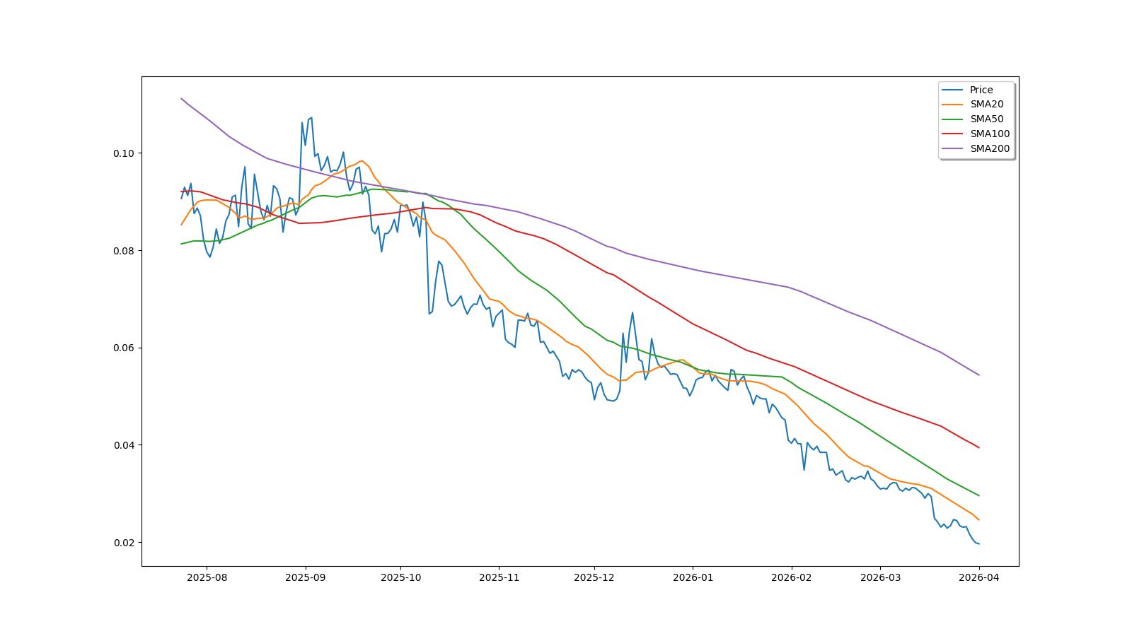 Loopring Simple Moving Averages