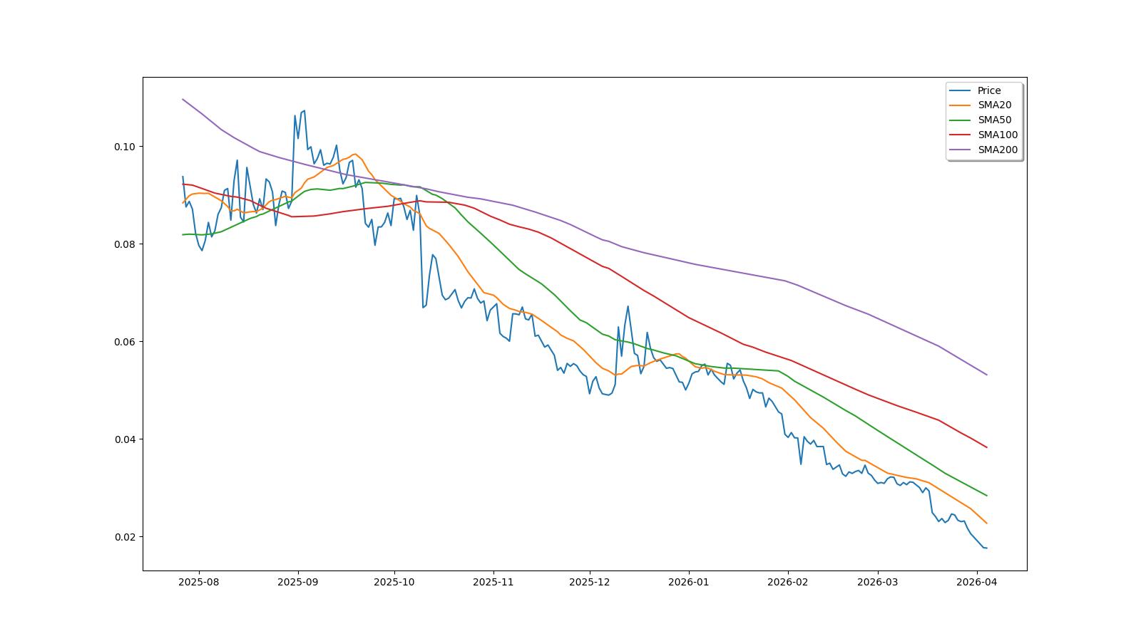 Loopring Simple Moving Averages