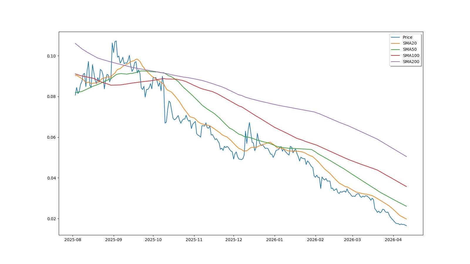 Loopring Simple Moving Averages