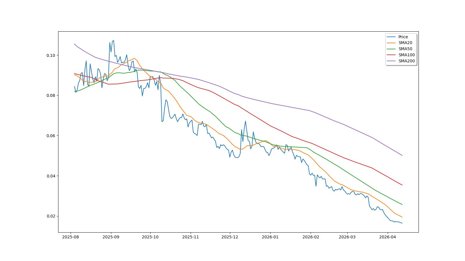 Loopring Simple Moving Averages