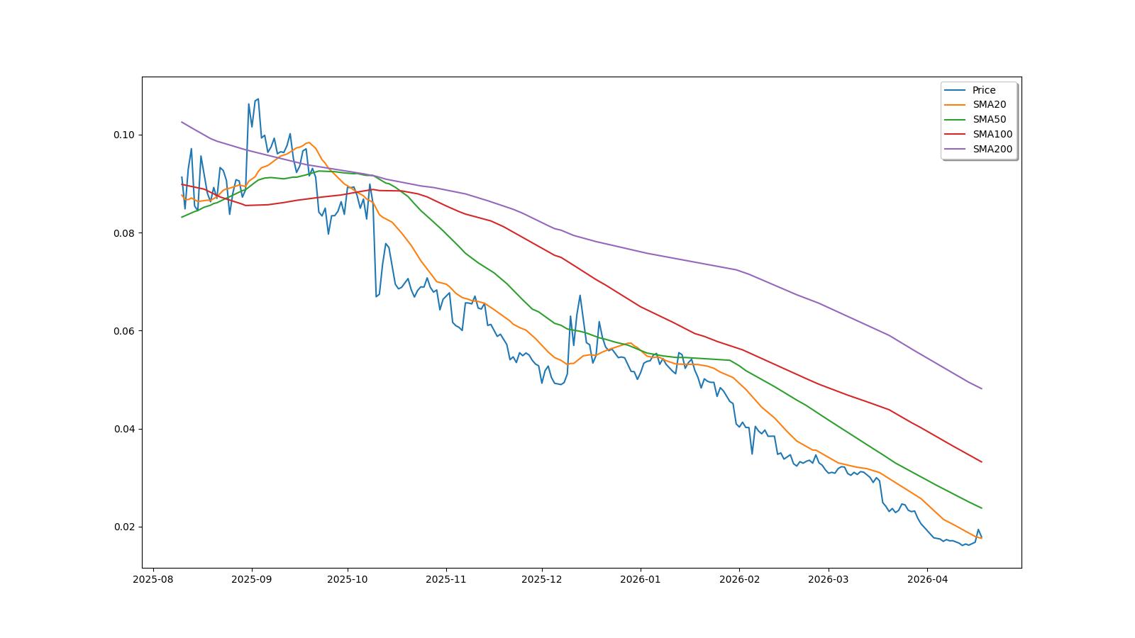 Loopring Simple Moving Averages