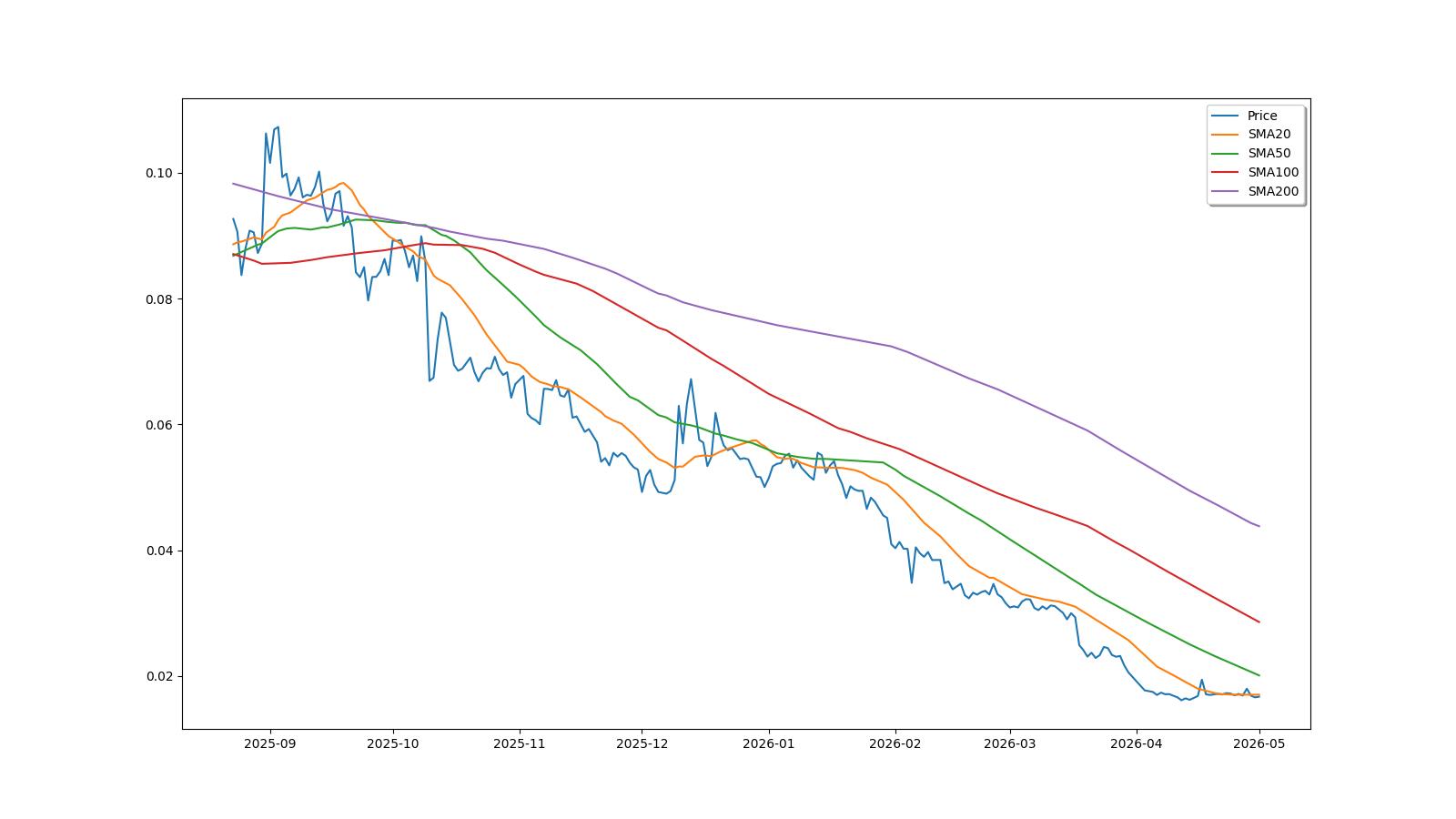 Loopring Simple Moving Averages