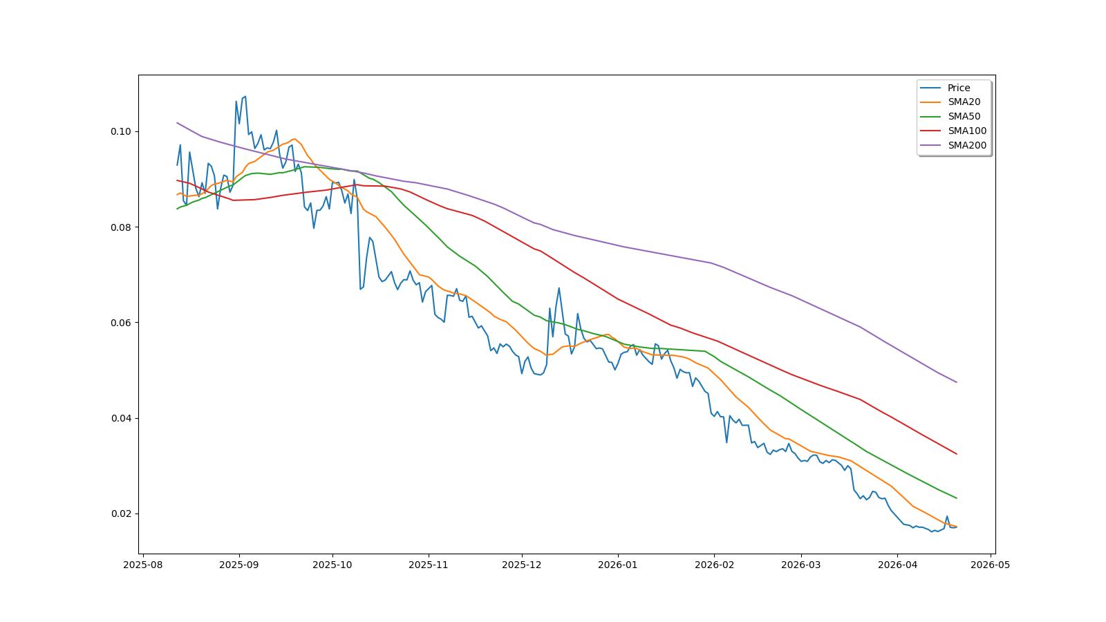 루프링 Simple Moving Averages