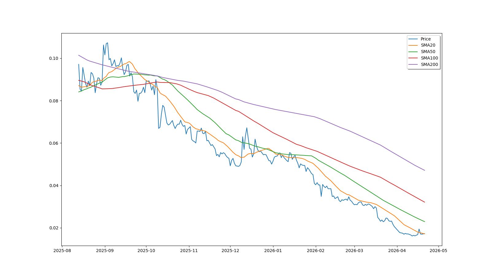 Loopring Simple Moving Averages