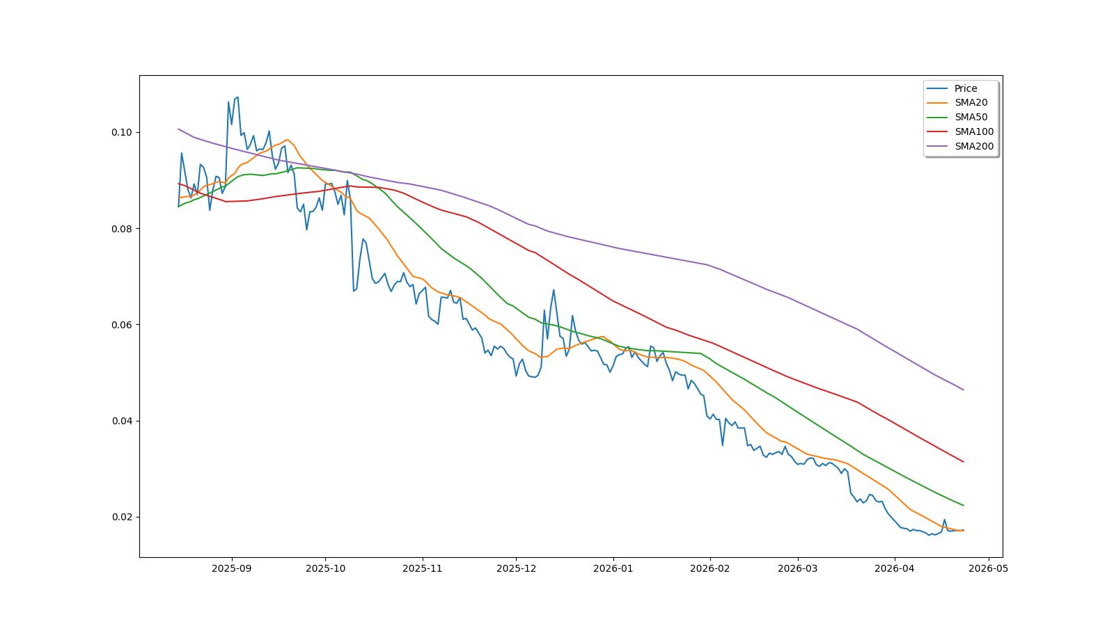 Loopring Simple Moving Averages