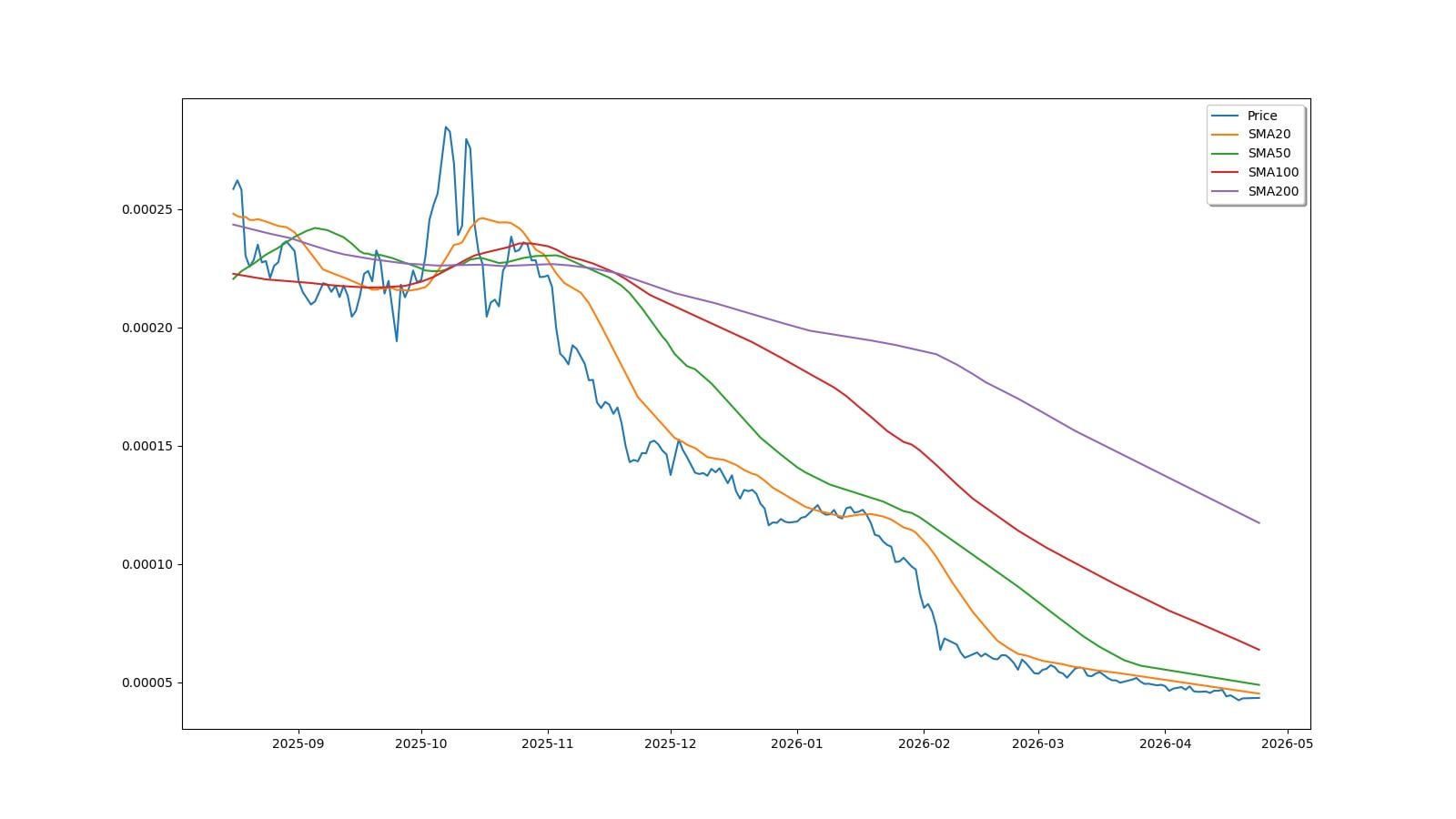 LoopSwap Simple Moving Averages