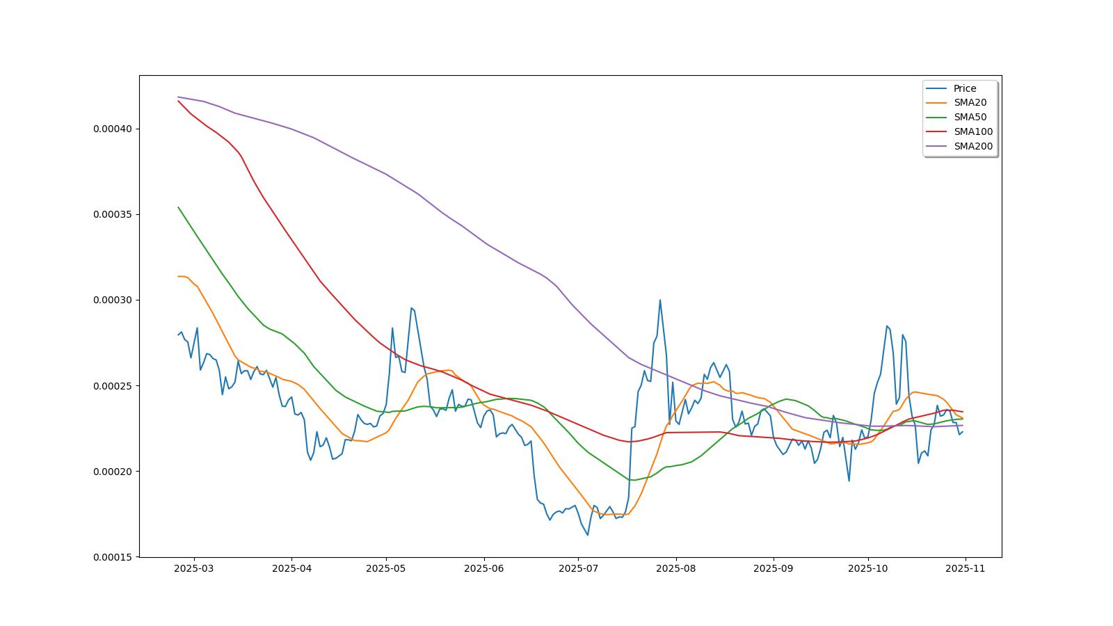 LoopSwap Simple Moving Averages