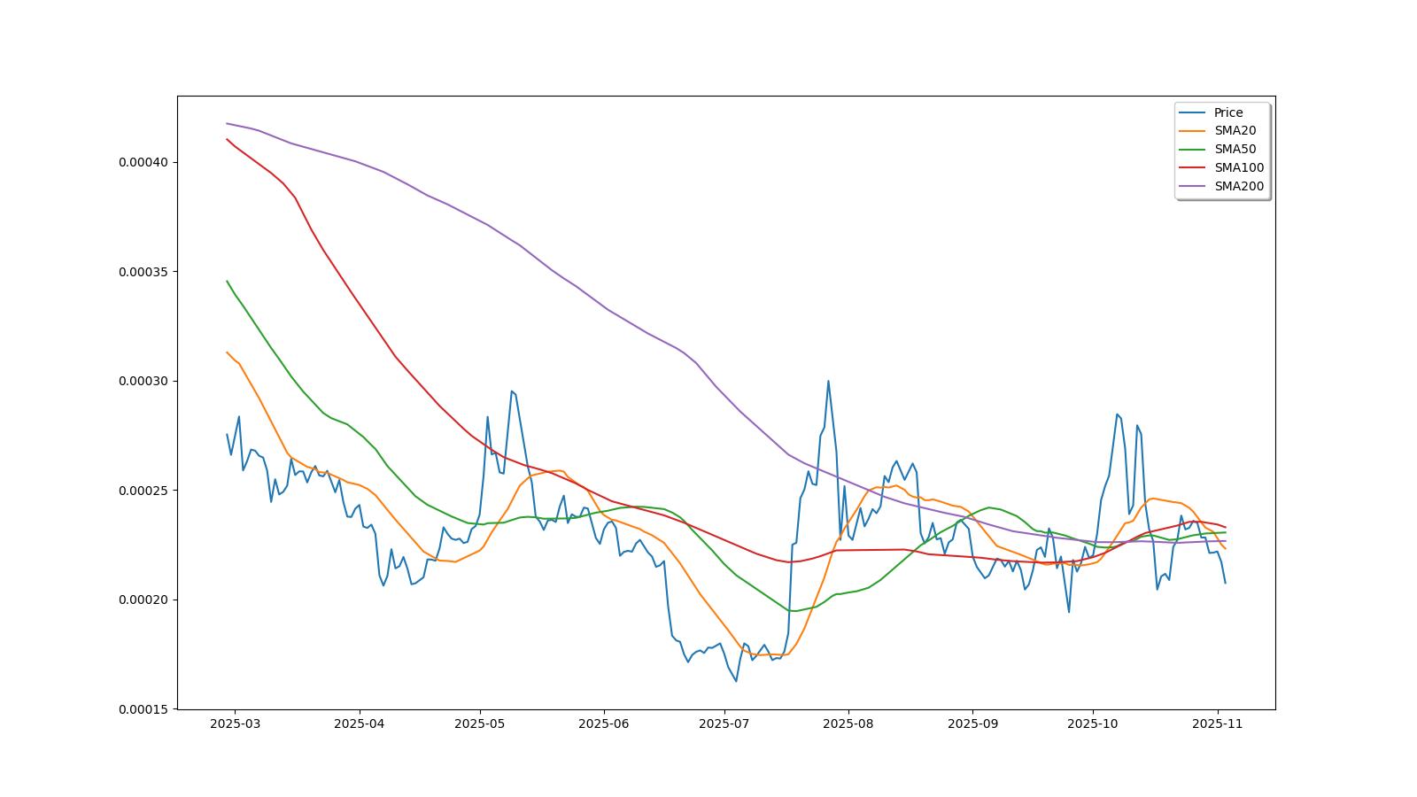 LoopSwap Simple Moving Averages