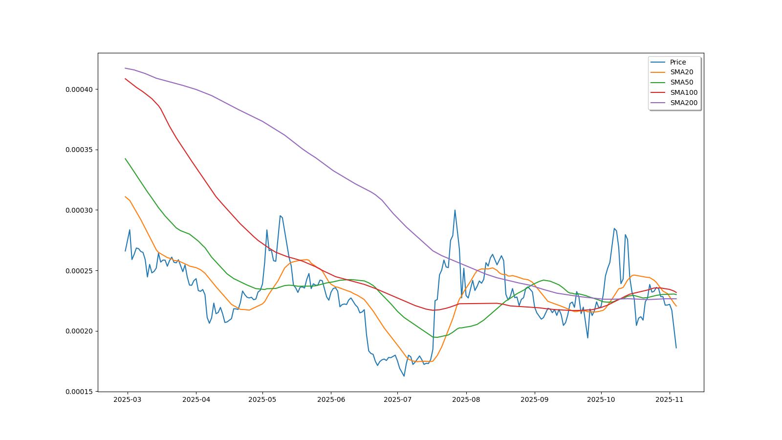 LoopSwap Simple Moving Averages