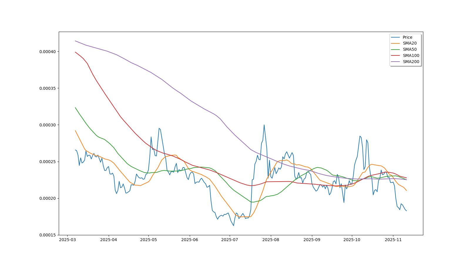 LoopSwap Simple Moving Averages