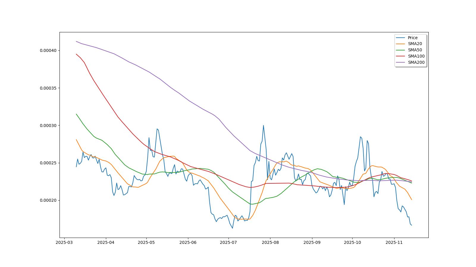 LoopSwap Simple Moving Averages