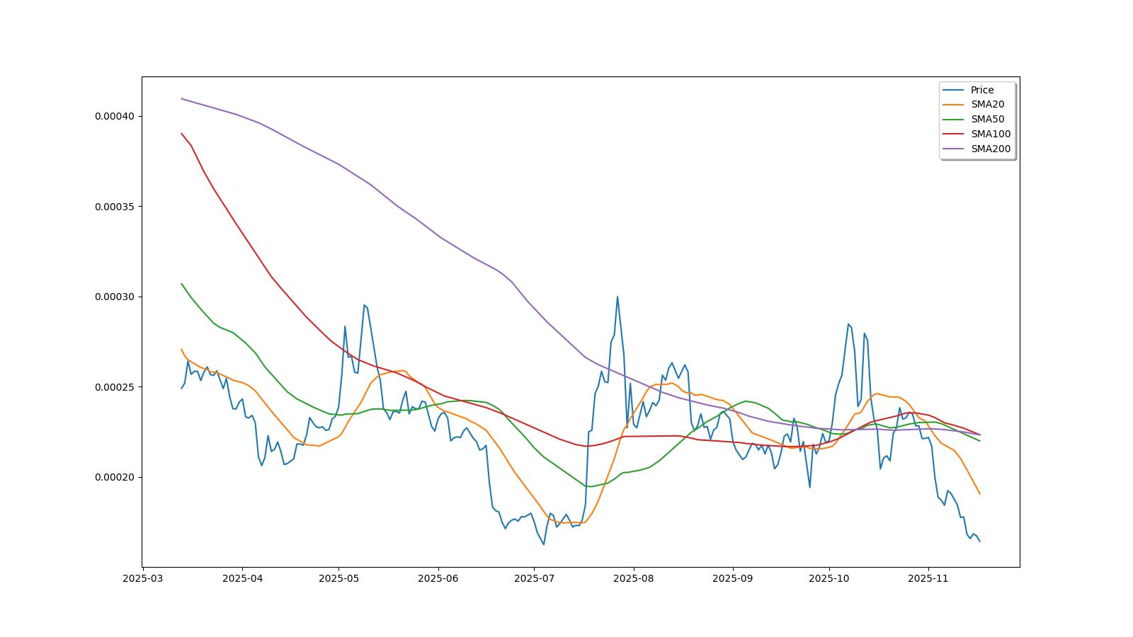 LoopSwap Simple Moving Averages