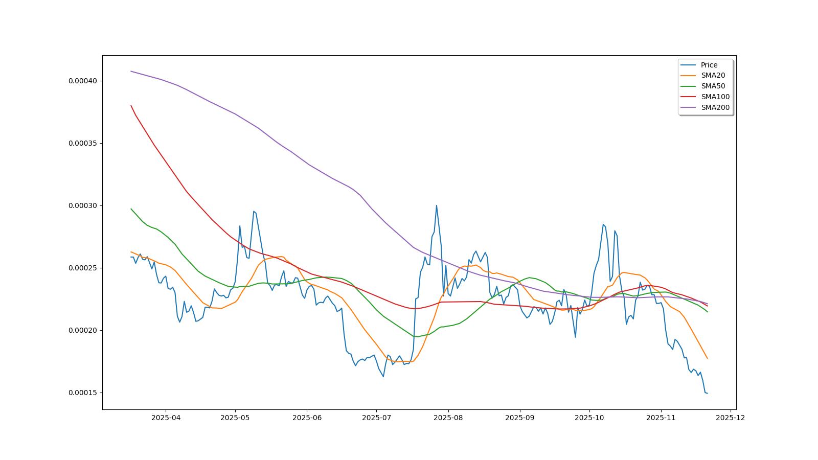 LoopSwap Simple Moving Averages