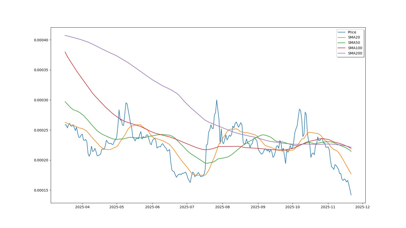 LoopSwap Simple Moving Averages