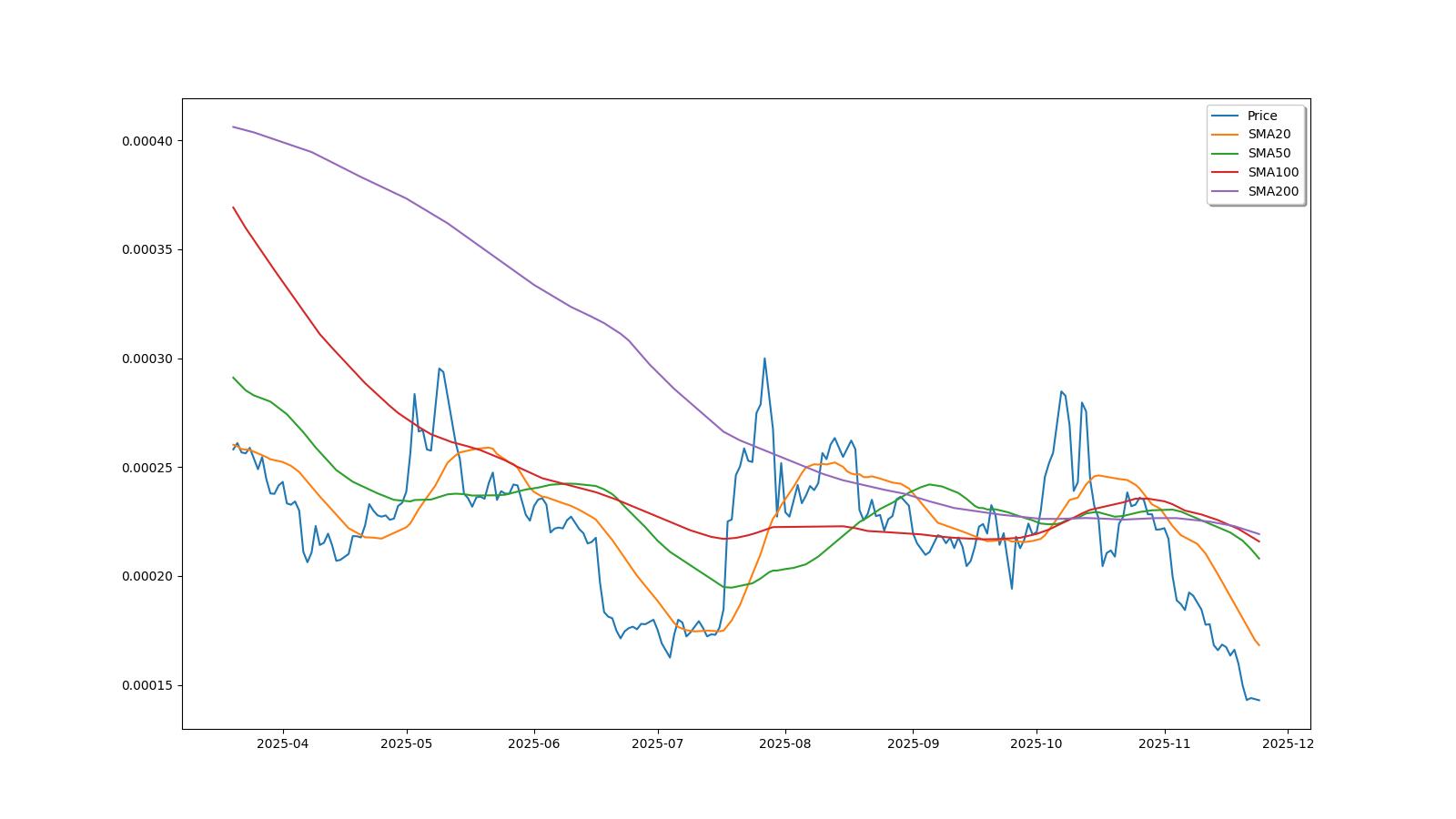 LoopSwap Simple Moving Averages
