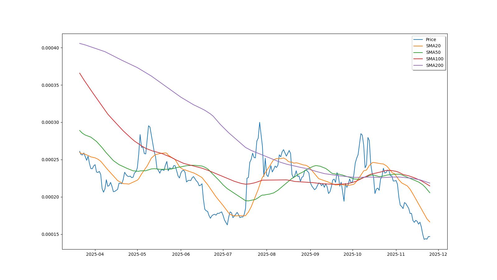 LoopSwap Simple Moving Averages
