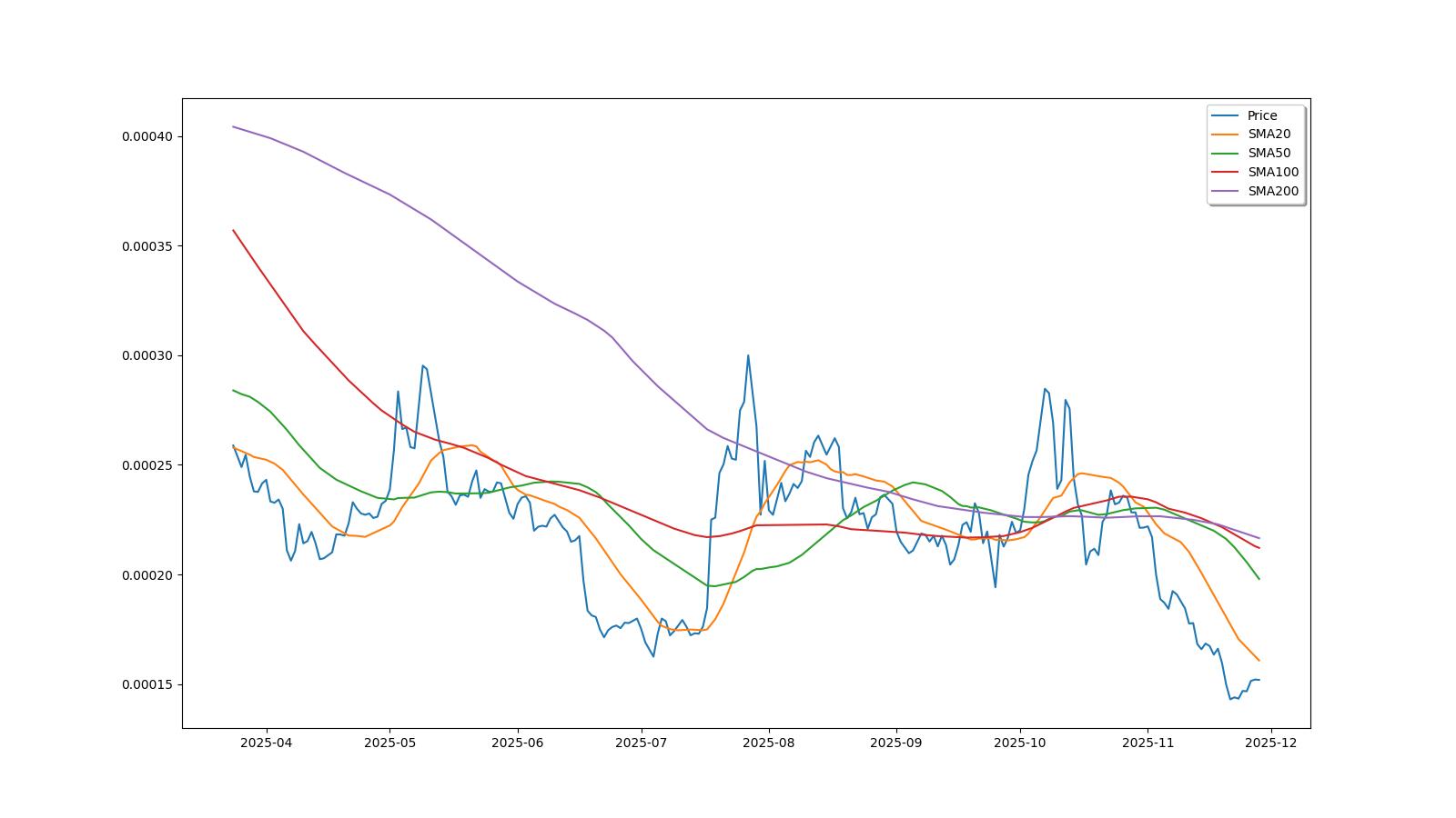 LoopSwap Simple Moving Averages