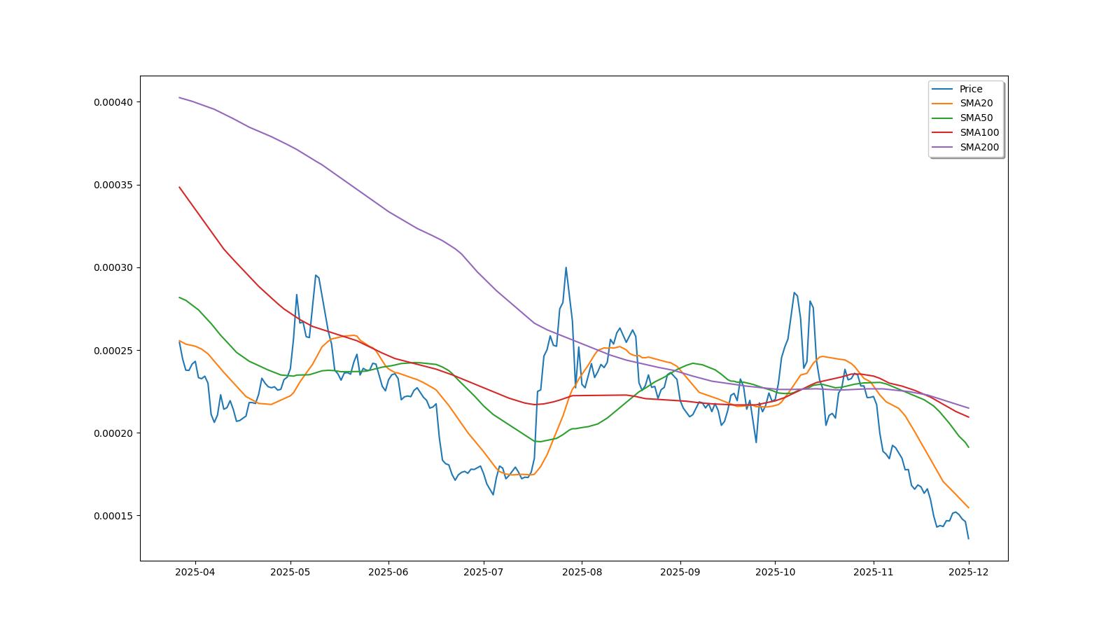 LoopSwap Simple Moving Averages