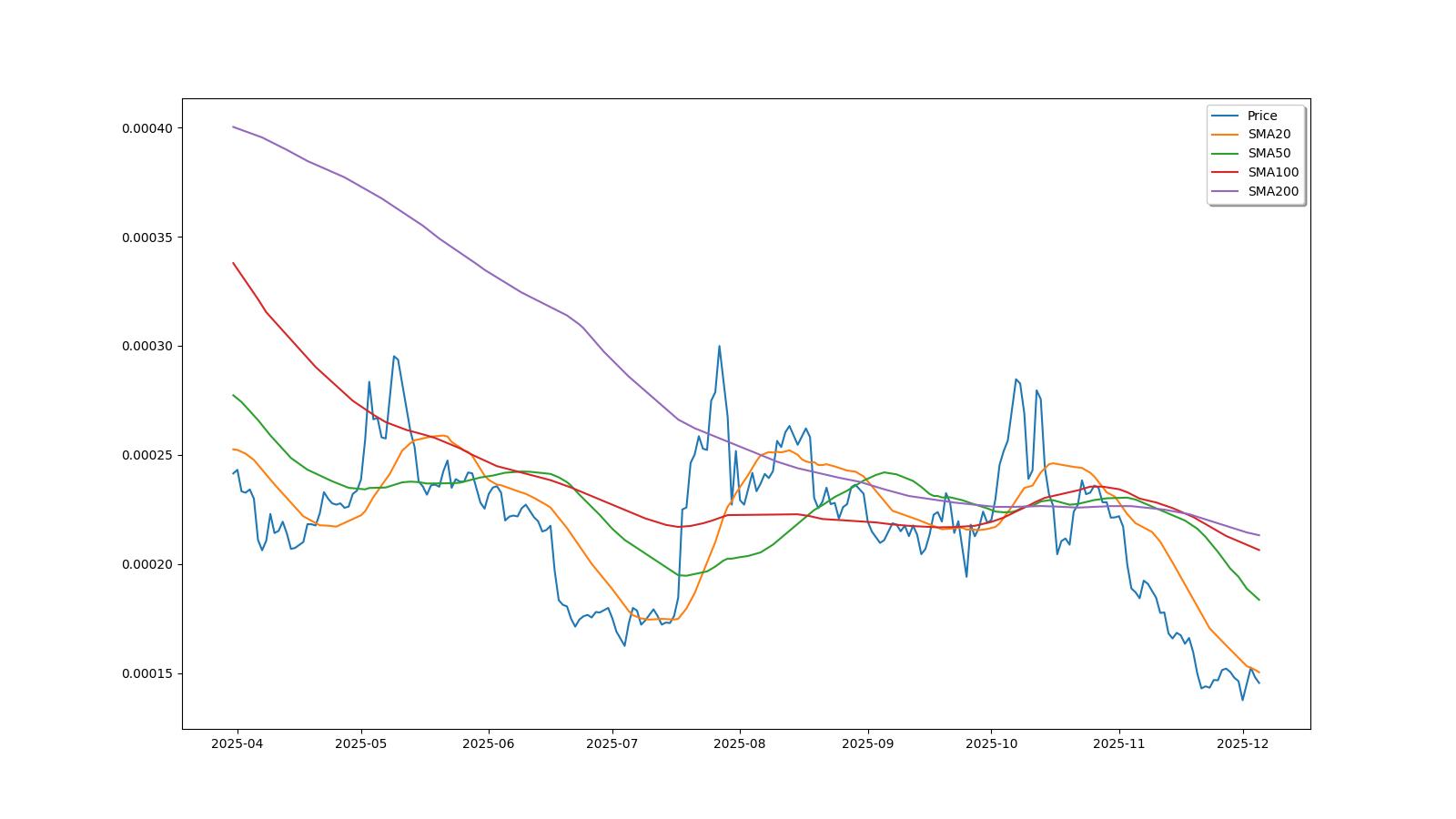 LoopSwap Simple Moving Averages