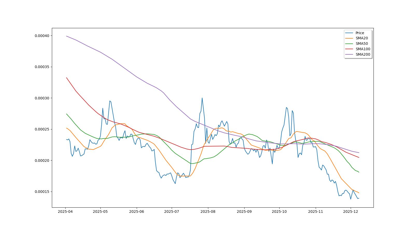 LoopSwap Simple Moving Averages