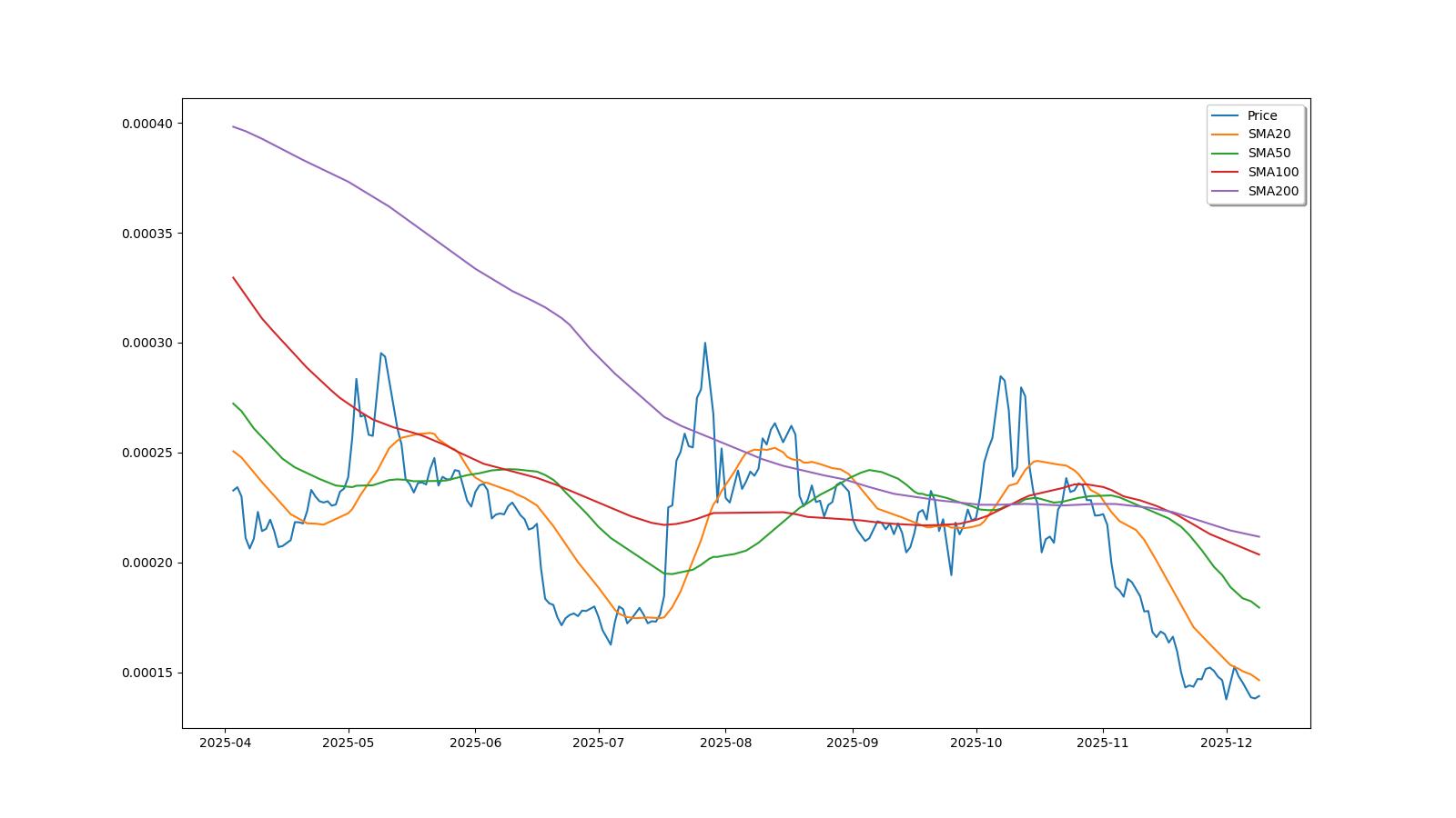 LoopSwap Simple Moving Averages