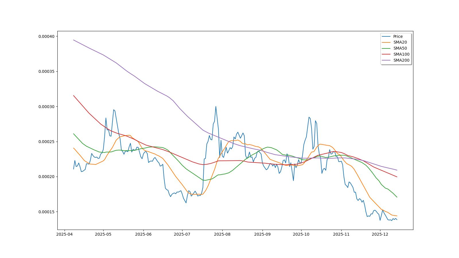 LoopSwap Simple Moving Averages
