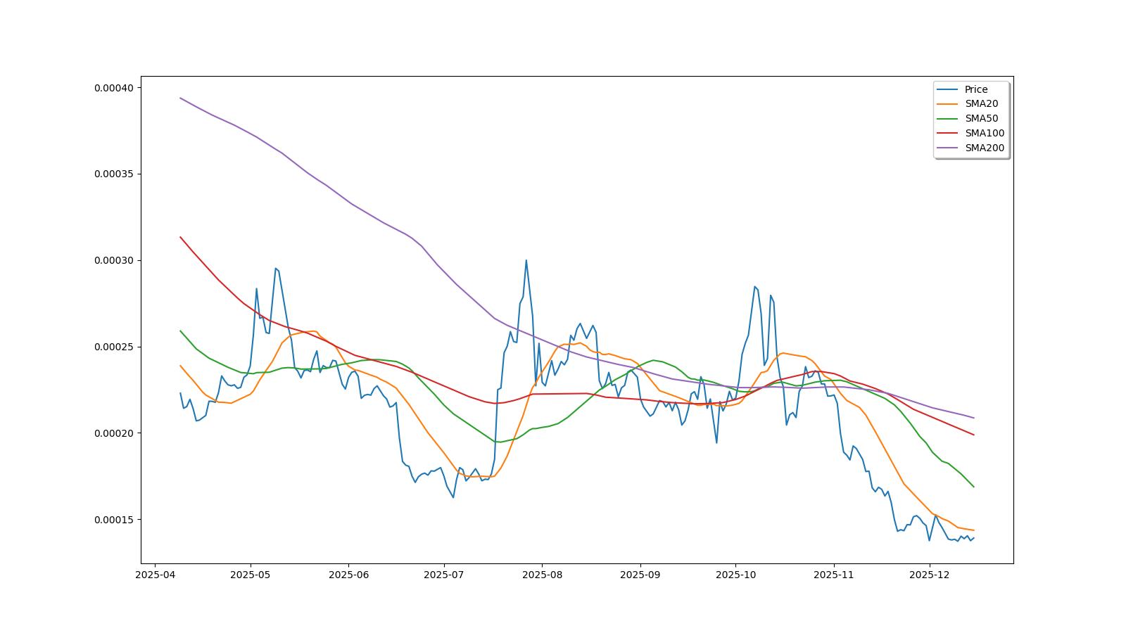 LoopSwap Simple Moving Averages