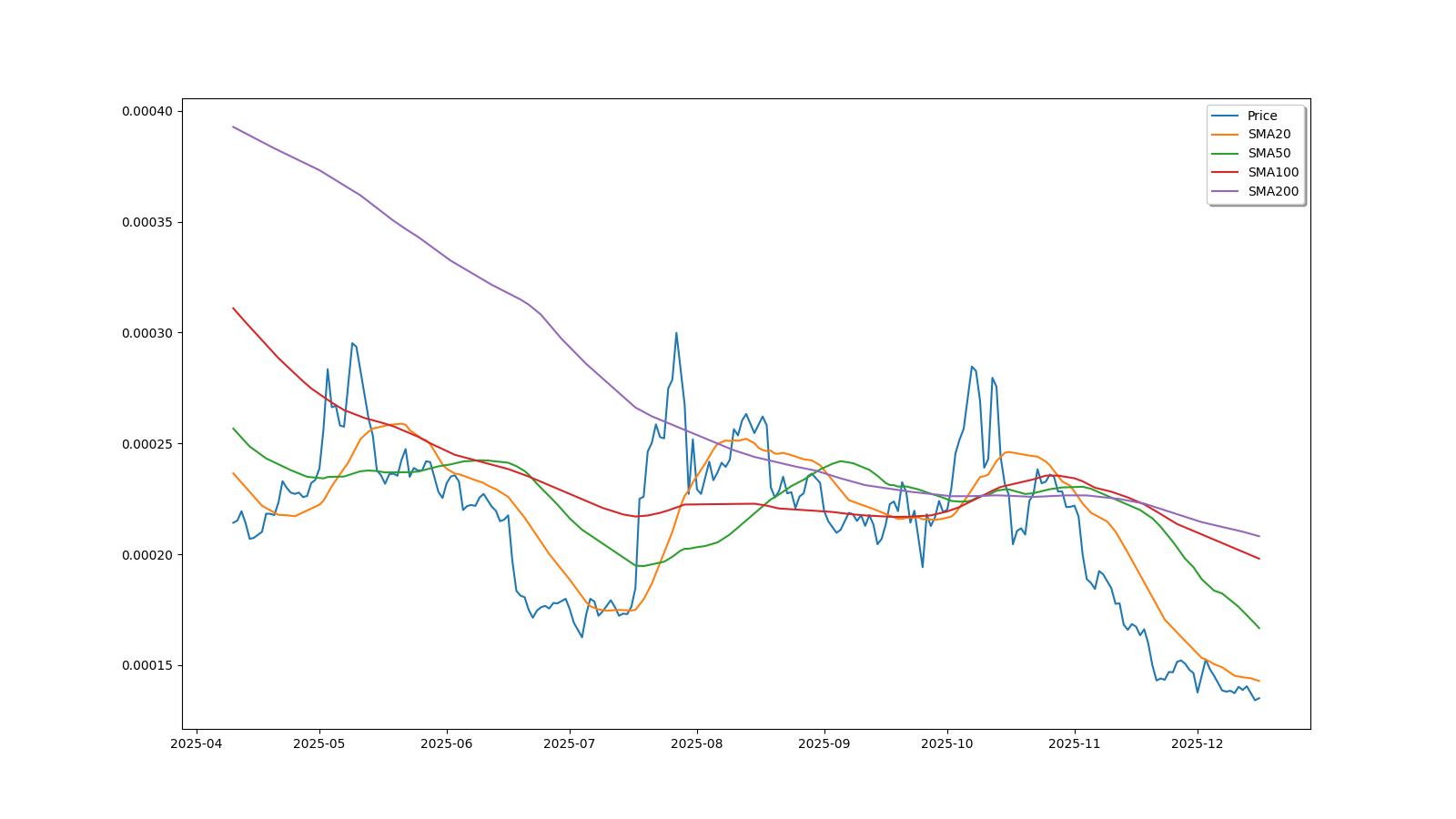 LoopSwap Simple Moving Averages