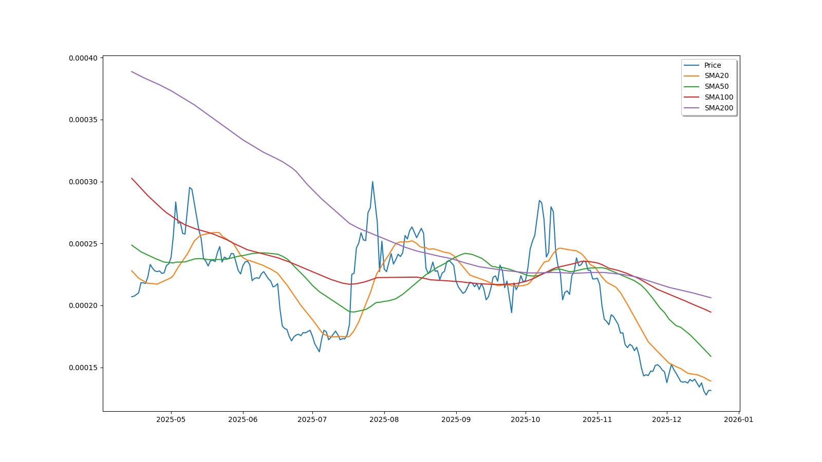 LoopSwap Simple Moving Averages