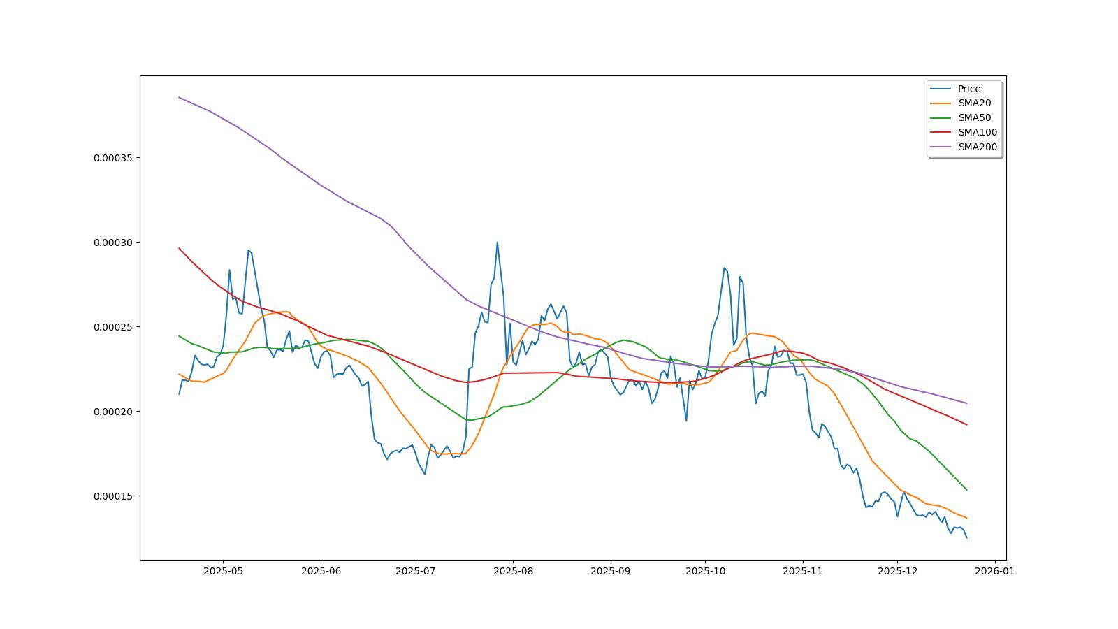LoopSwap Simple Moving Averages