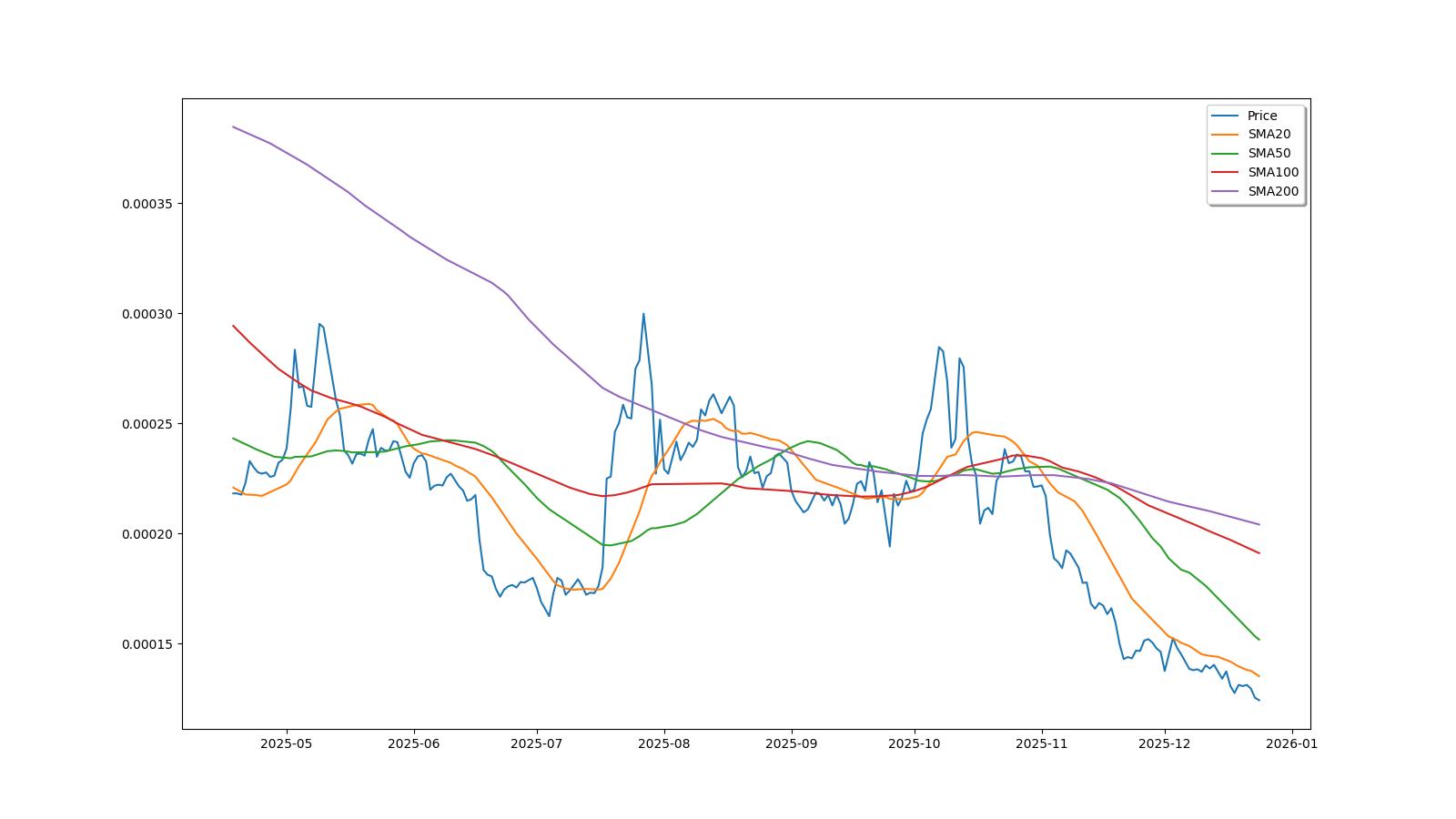 LoopSwap Simple Moving Averages