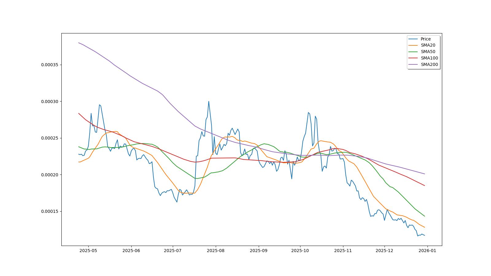 LoopSwap Simple Moving Averages