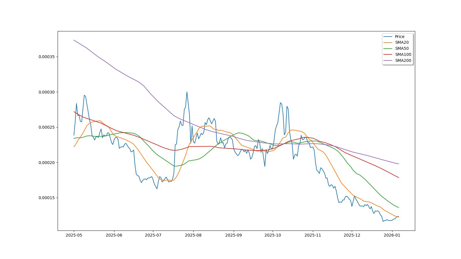 LoopSwap Simple Moving Averages