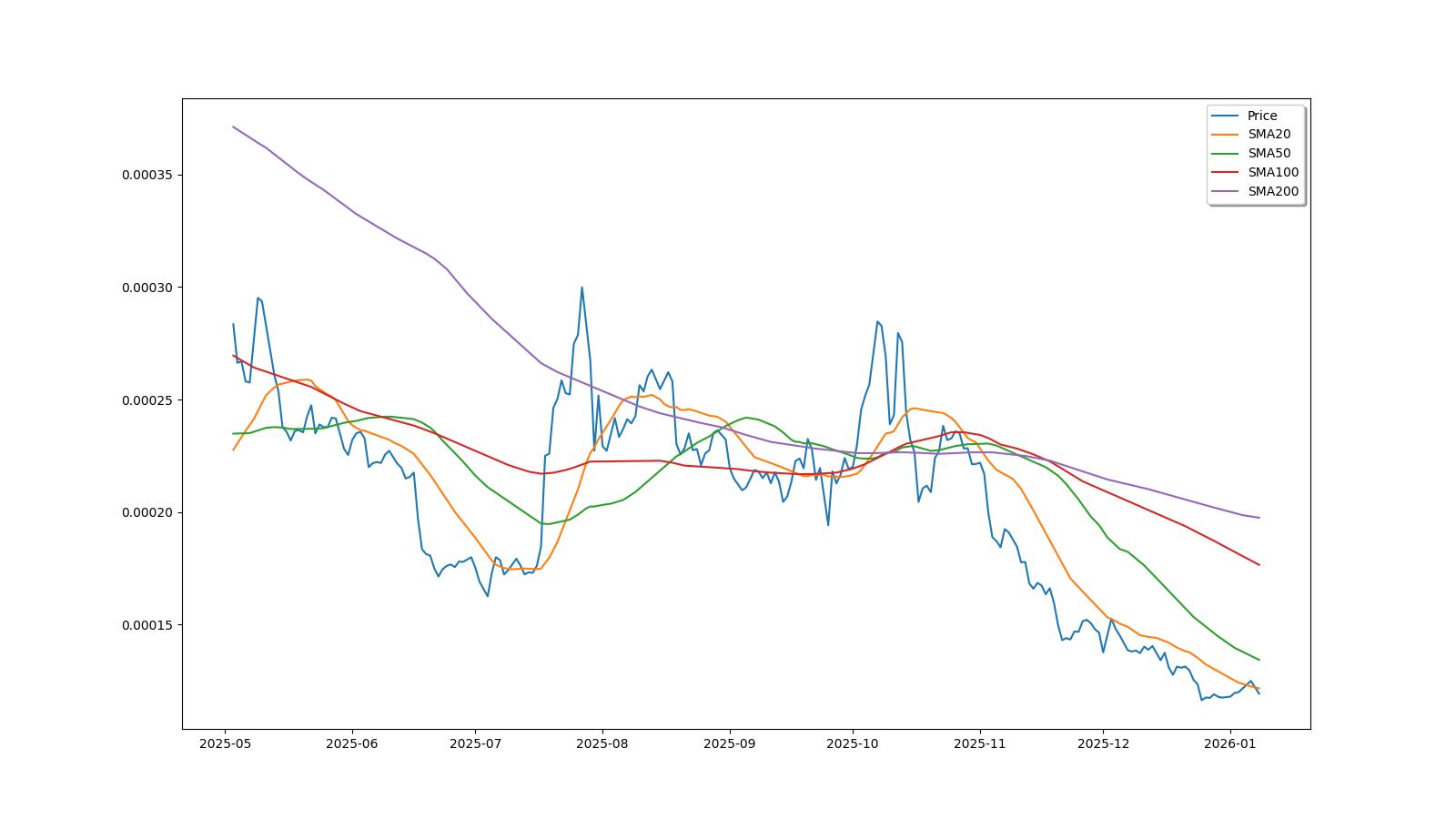 LoopSwap Simple Moving Averages