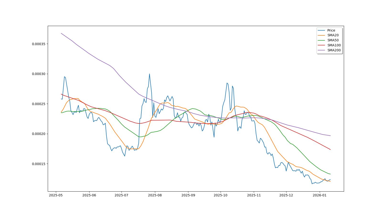 LoopSwap Simple Moving Averages