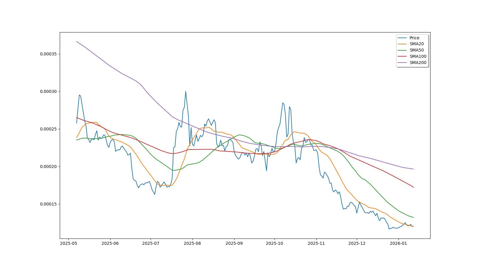 LoopSwap Simple Moving Averages