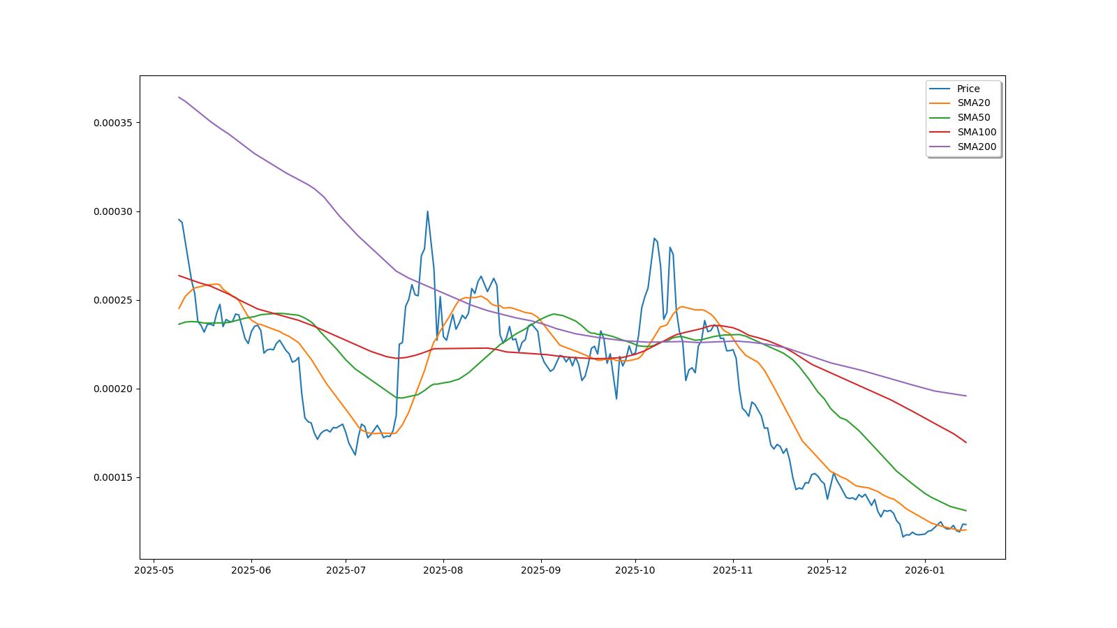 LoopSwap Simple Moving Averages