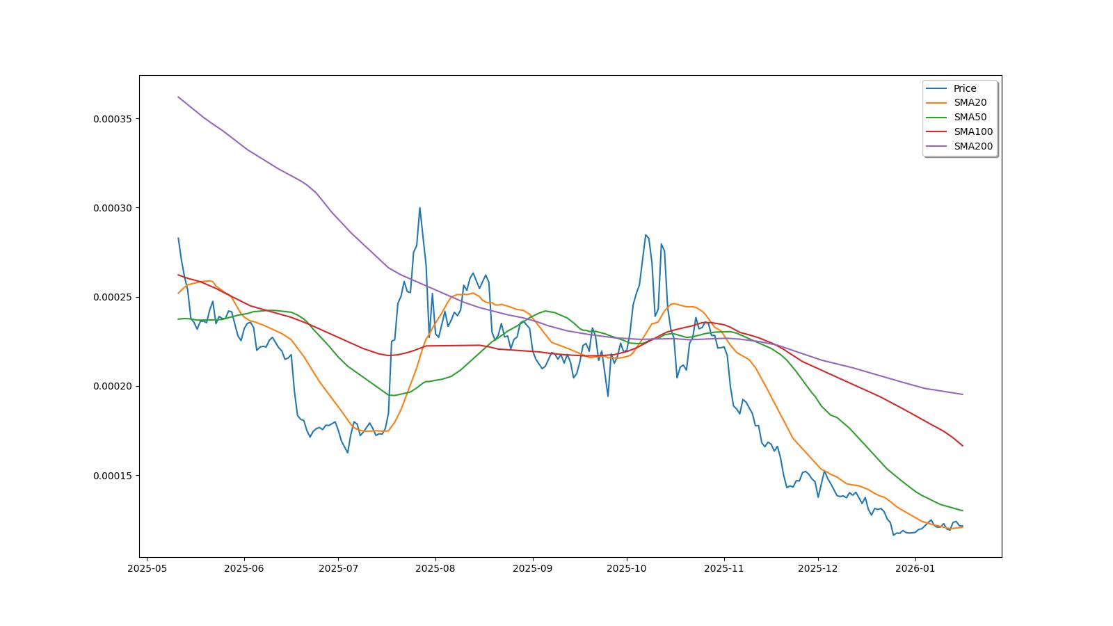 LoopSwap Simple Moving Averages