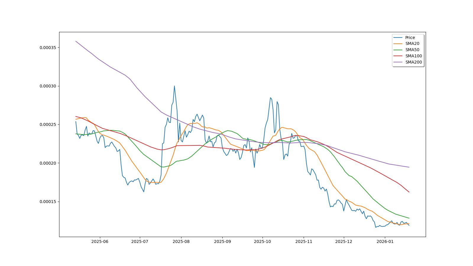 LoopSwap Simple Moving Averages