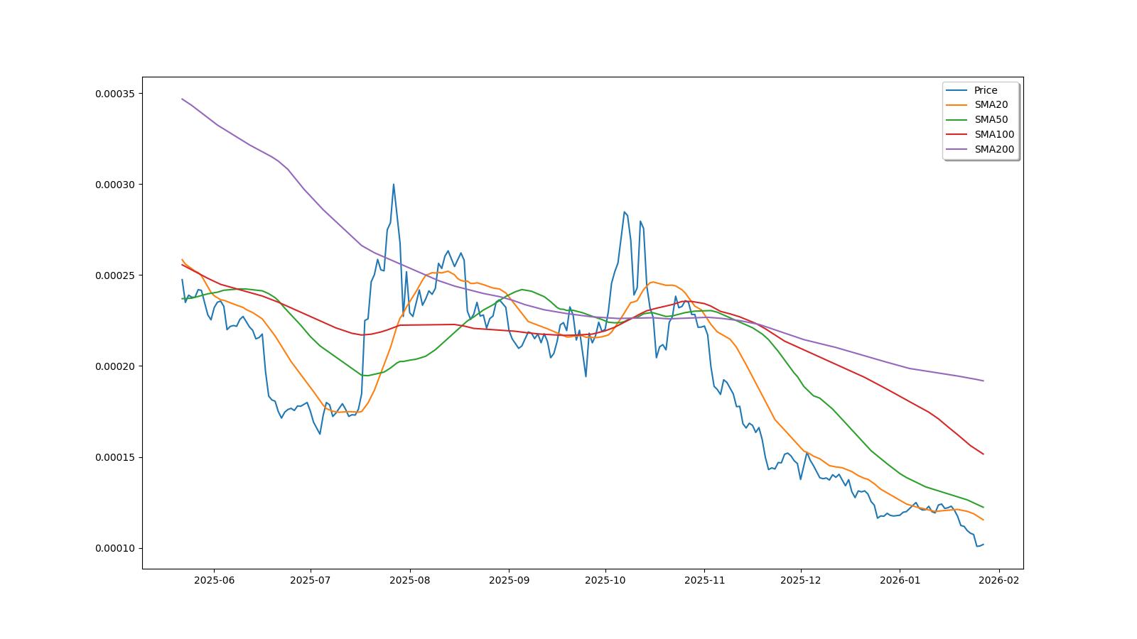LoopSwap Simple Moving Averages